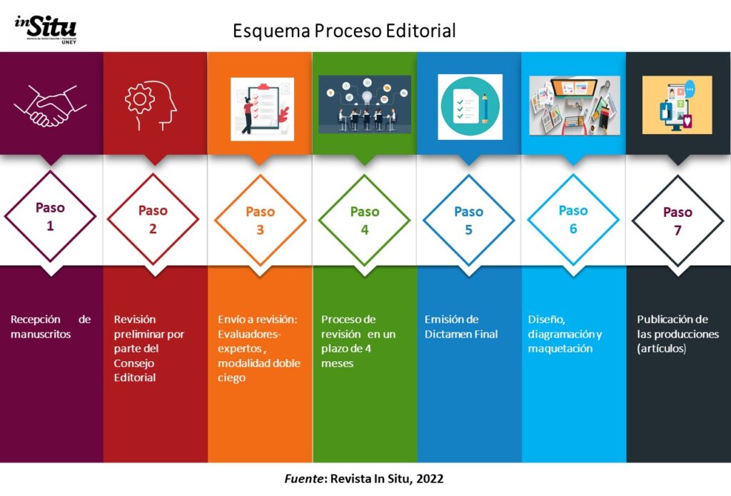 Proceso editorial – insitu
